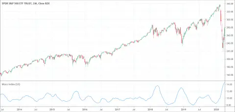 Mass Index Indicator: What is it? How to trade? - PatternsWizard