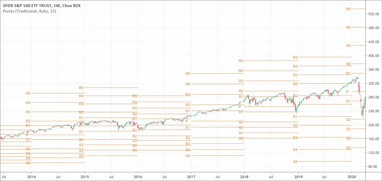 Pivot Point Indicator: The Complete Guide - PatternsWizard