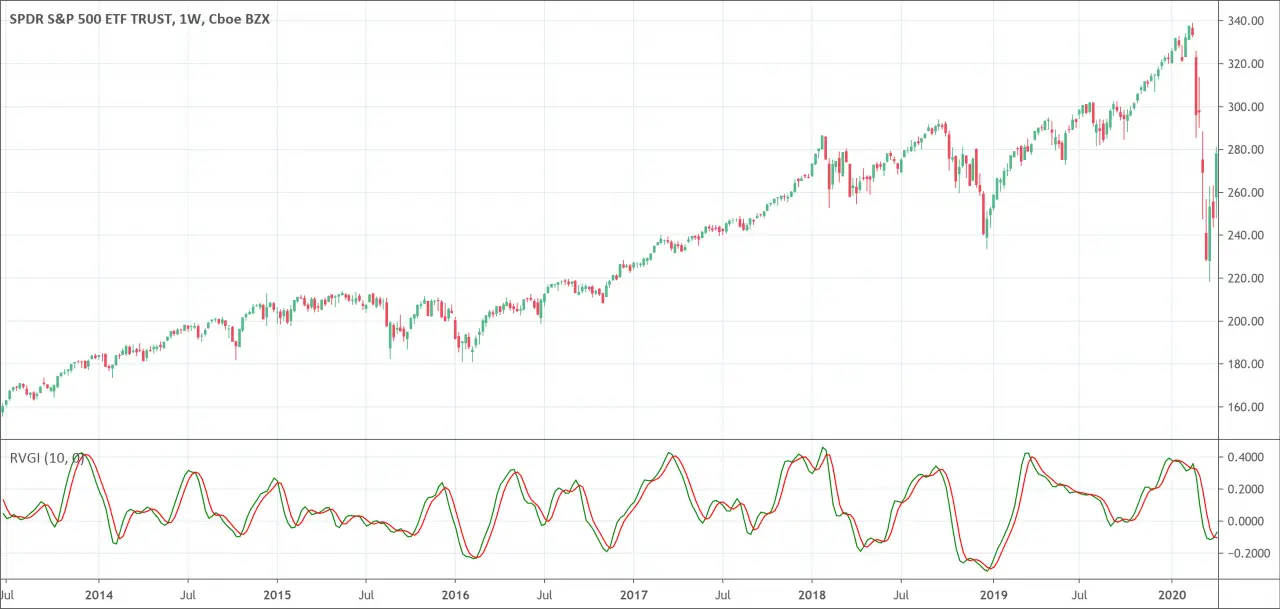 Relative Vigor Index: The Full Indicator Guide - PatternsWizard