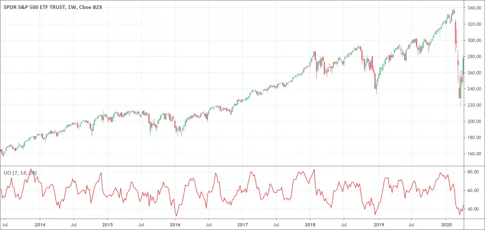 Ultimate Oscillator: How to trade it? - PatternsWizard