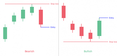 Breakaway candlestick pattern: Full Guide - PatternsWizard