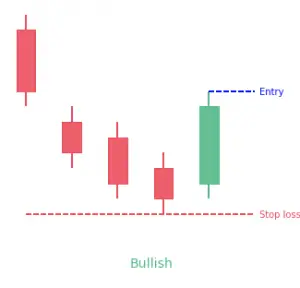 Breakaway candlestick pattern: Full Guide - PatternsWizard