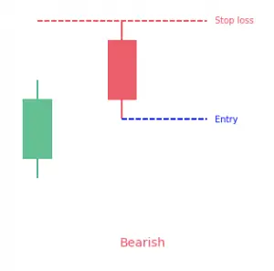 Counterattack candlestick pattern - PatternsWizard
