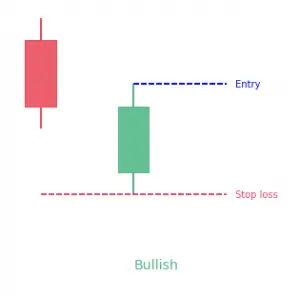Counterattack candlestick pattern - PatternsWizard