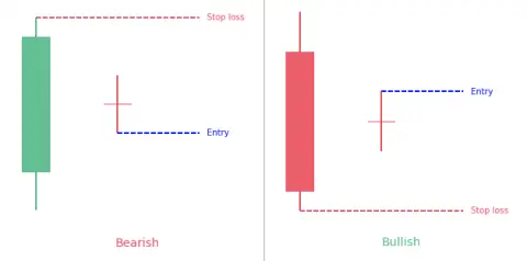 Harami Cross candlestick pattern: What is it? - PatternsWizard
