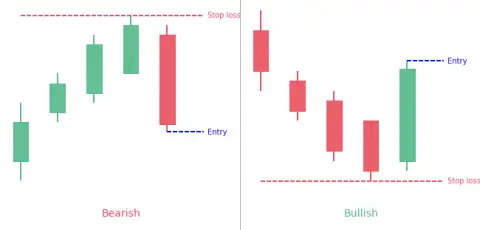 Modified Hikkake Candlestick Pattern - PatternsWizard