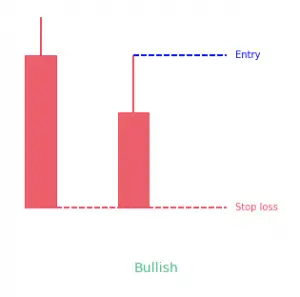 Matching Low candlestick pattern: Complete Guide - PatternsWizard