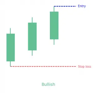 Three White Soldiers Candlestick Pattern - PatternsWizard