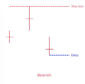 Tri-star Candlestick Pattern: Complete Guide - PatternsWizard