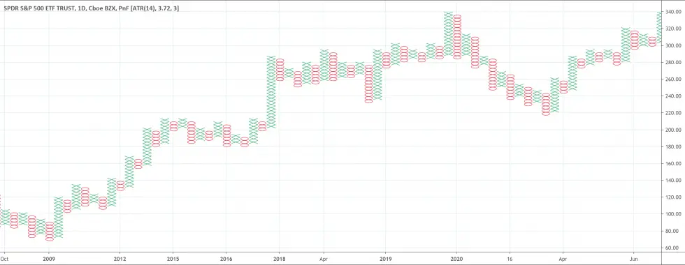 Point and Figure (P&F) Chart: Complete Guide - PatternsWizard