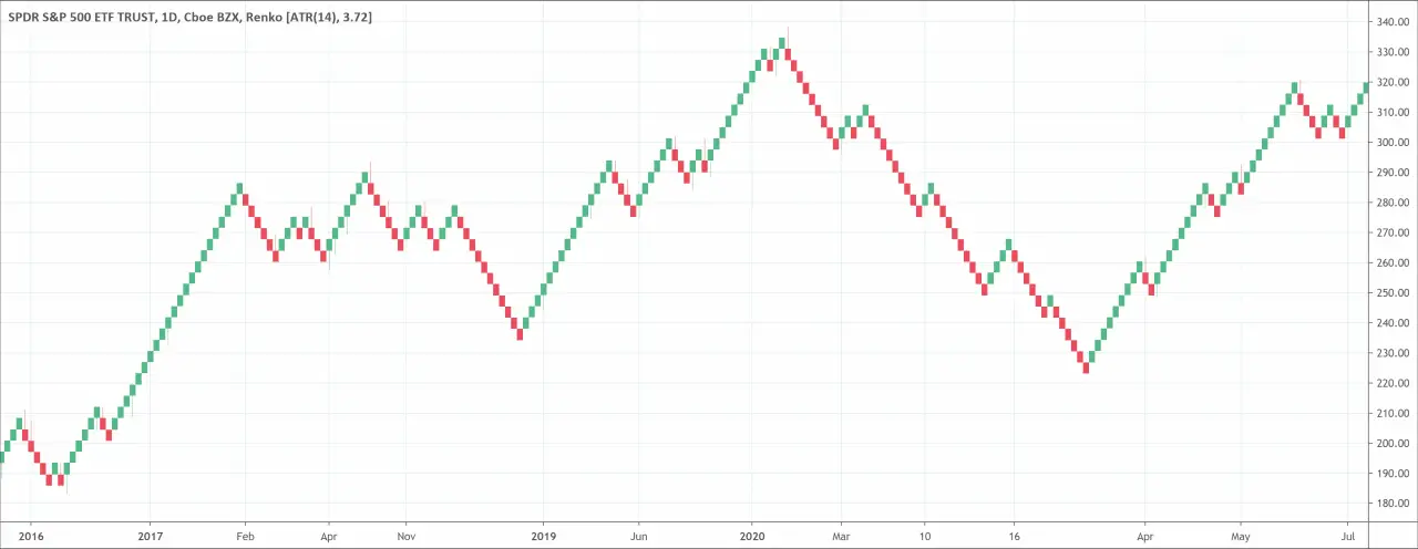 Renko Chart: A way to capture big moves - PatternsWizard