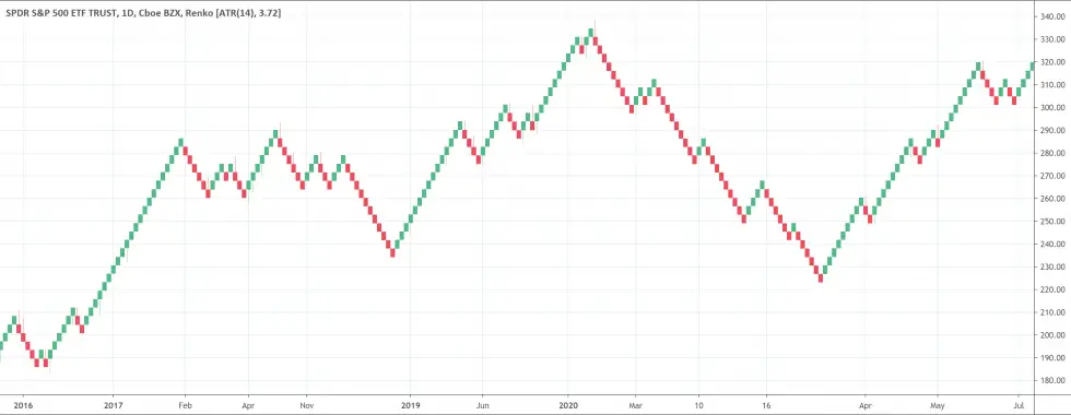 Renko Chart: A way to capture big moves - PatternsWizard