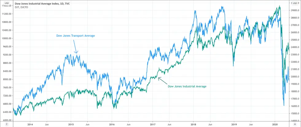 Dow Theory: How Institutions Move The Price? - PatternsWizard
