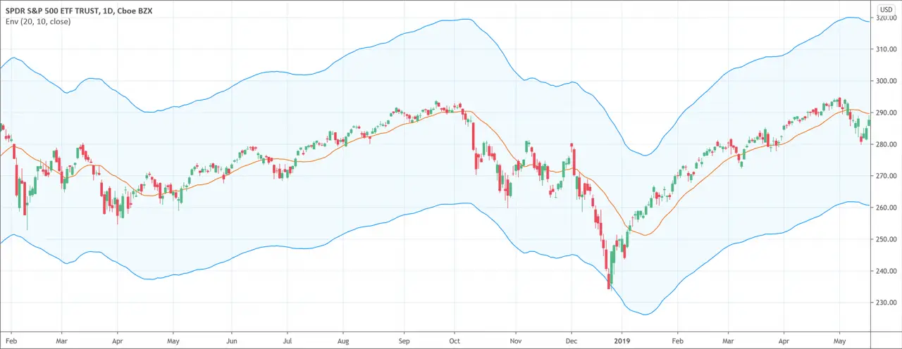 Envelope Channel Indicator: What is it? - PatternsWizard