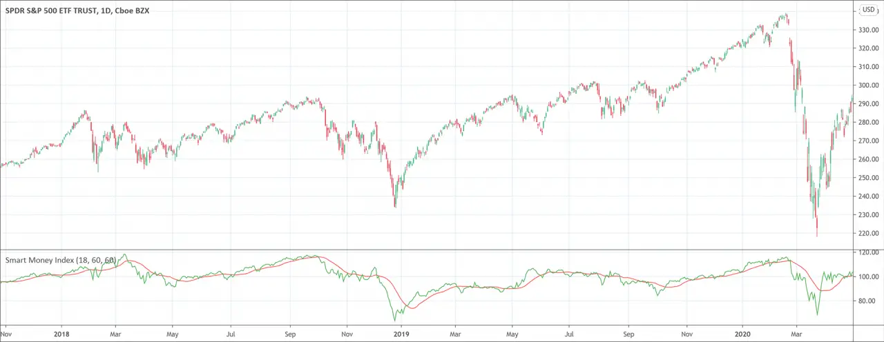 Smart Money Flow Index: What is it? - PatternsWizard