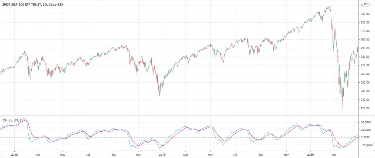 True Strength Index Indicator: What is it? - PatternsWizard