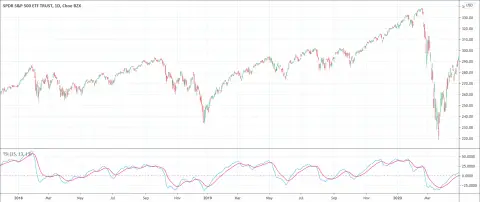 True Strength Index Indicator: What is it? - PatternsWizard
