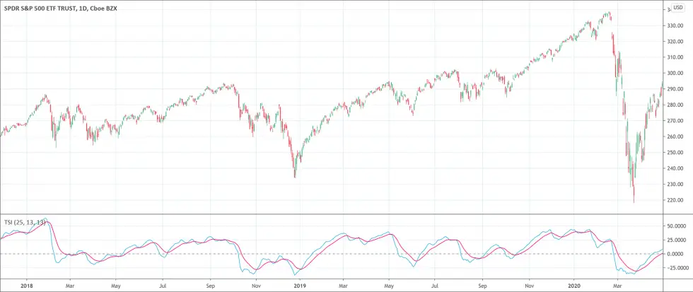 True Strength Index Indicator: What is it? - PatternsWizard