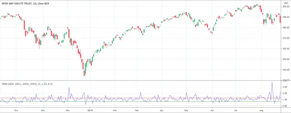 Arms Index & TRIN indicator: What is it? - PatternsWizard