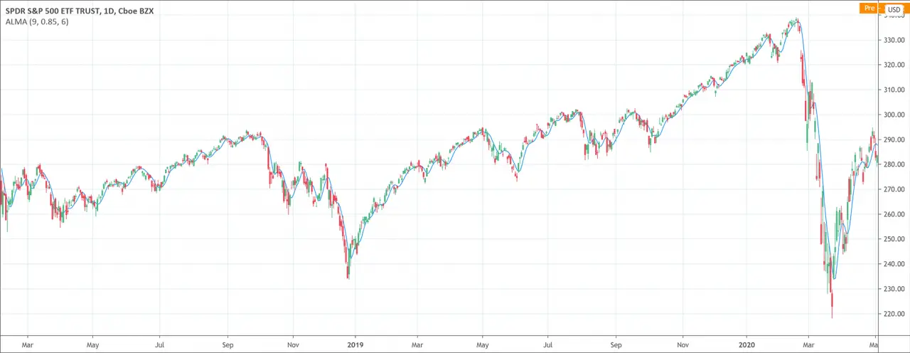 Arnaud Legoux Moving Average (ALMA) indicator - PatternsWizard