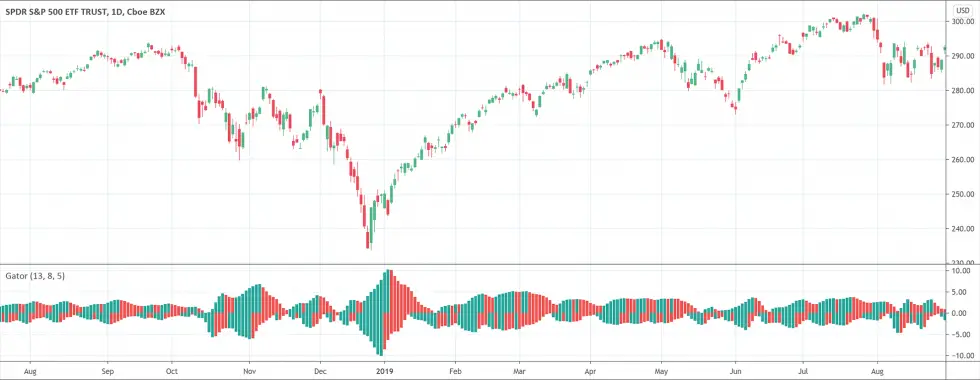 Gator Oscillator: What is it? How to trade it? - PatternsWizard