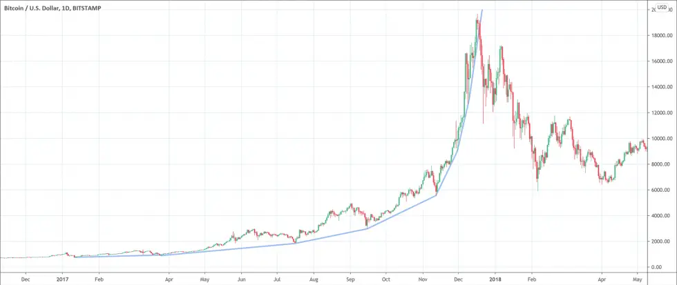 Parabolic Curve: The Market Bubble Chart Pattern - PatternsWizard