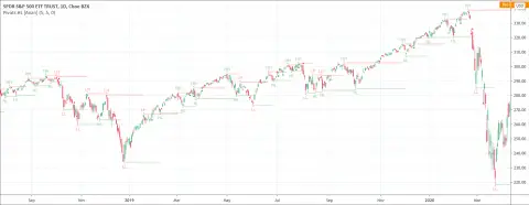 Pivot Point High/Low Indicator: Definitive Guide - PatternsWizard