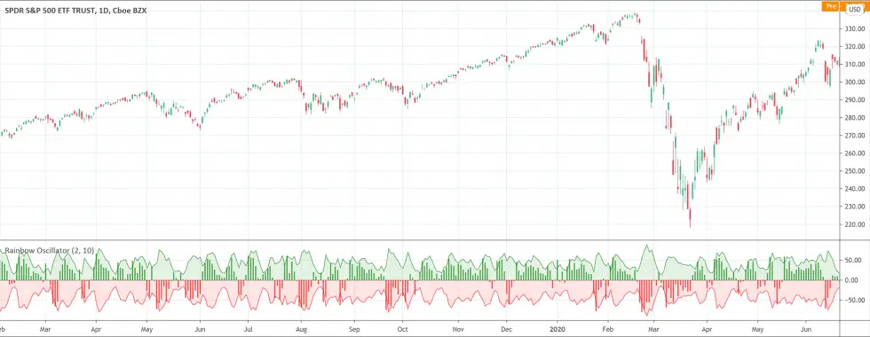 Rainbow Oscillator indicator: How to trade it? - PatternsWizard