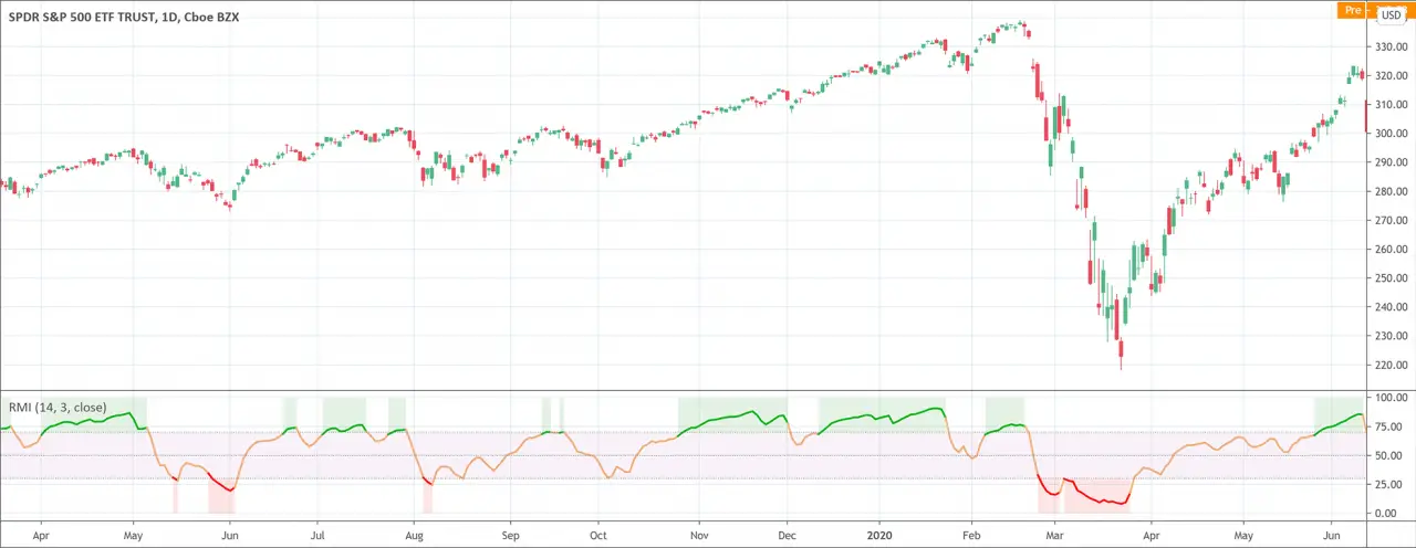 Relative Momentum Index What Is It Patternswizard
