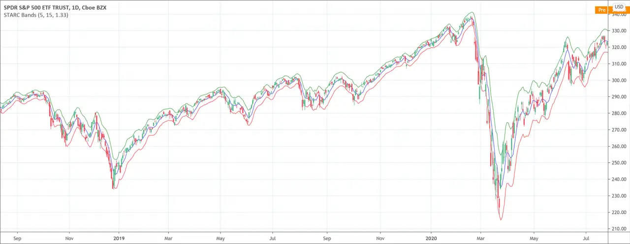 Stoller Average Range Channels (STARC) Bands - PatternsWizard