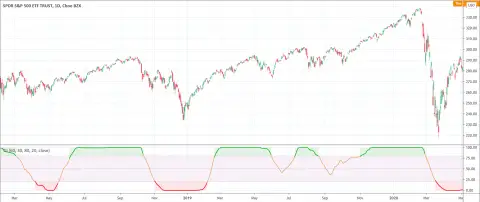 Trend Intensity Index: How to trade with it? - PatternsWizard