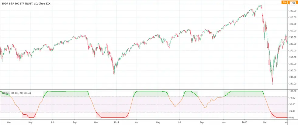 Trend Intensity Index: How to trade with it? - PatternsWizard