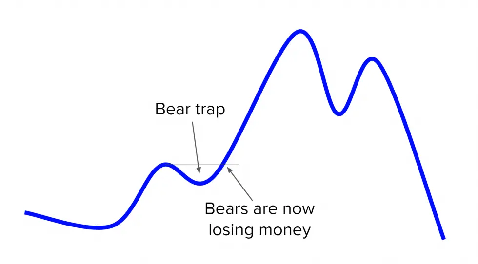 Bear Trap: The risky false signal - PatternsWizard