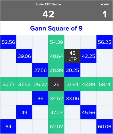 Gann Square of Nine: Important Price Levels - PatternsWizard