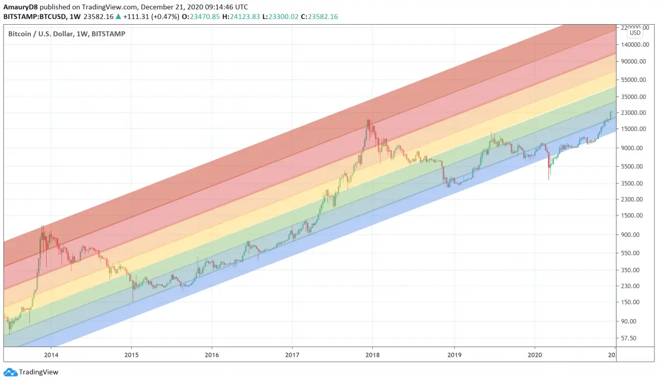 Rainbow Charts: How to follow the trend? - PatternsWizard