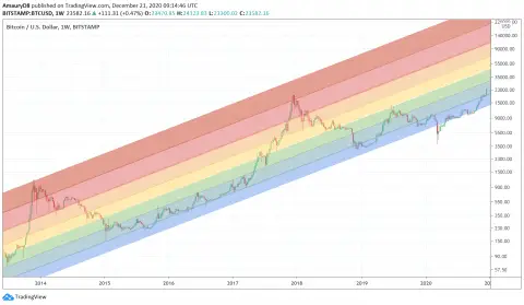 Rainbow Charts: How to follow the trend? - PatternsWizard