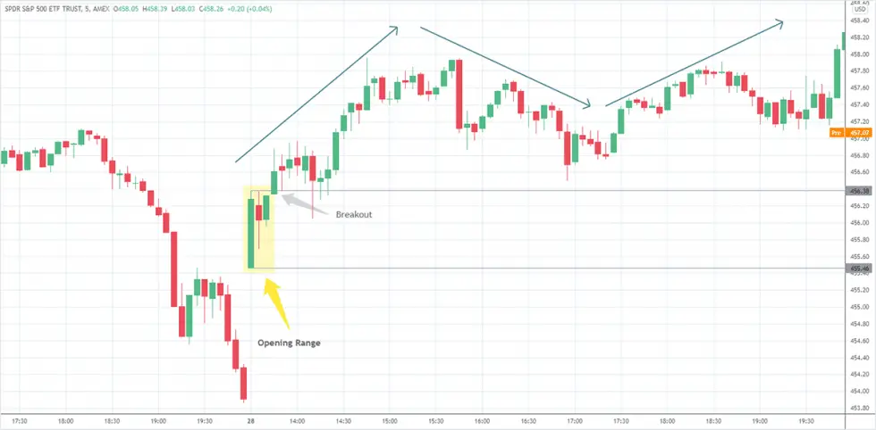 Opening Range Definition & How to Efficiently Trade the Breakout