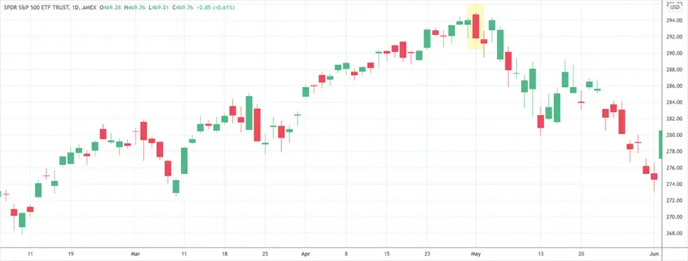 How to Interpret Black Candles On Your Trading Charts? - PatternsWizard