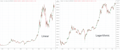 Logarithmic vs. Linear Scale Price Chart For Trading - In Simple Terms