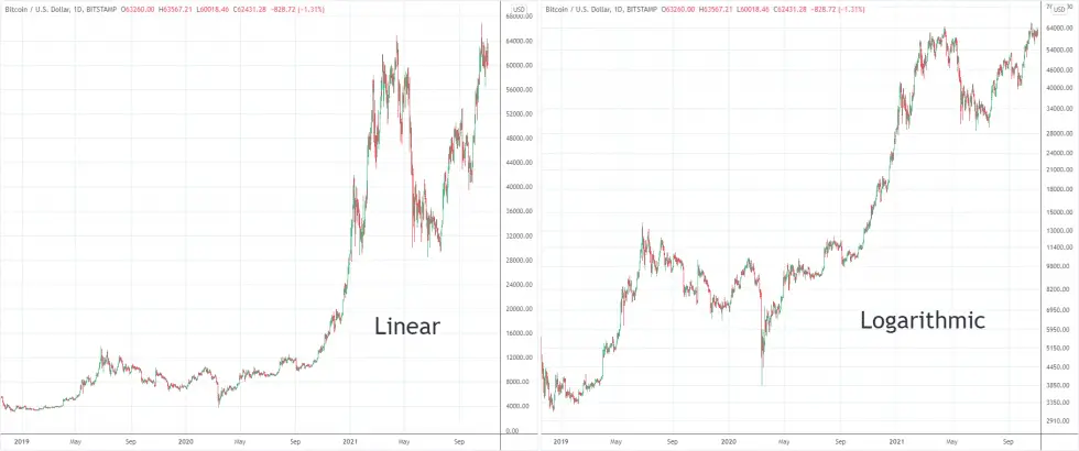 Logarithmic Vs Linear Scale Price Chart For Trading In Simple Terms