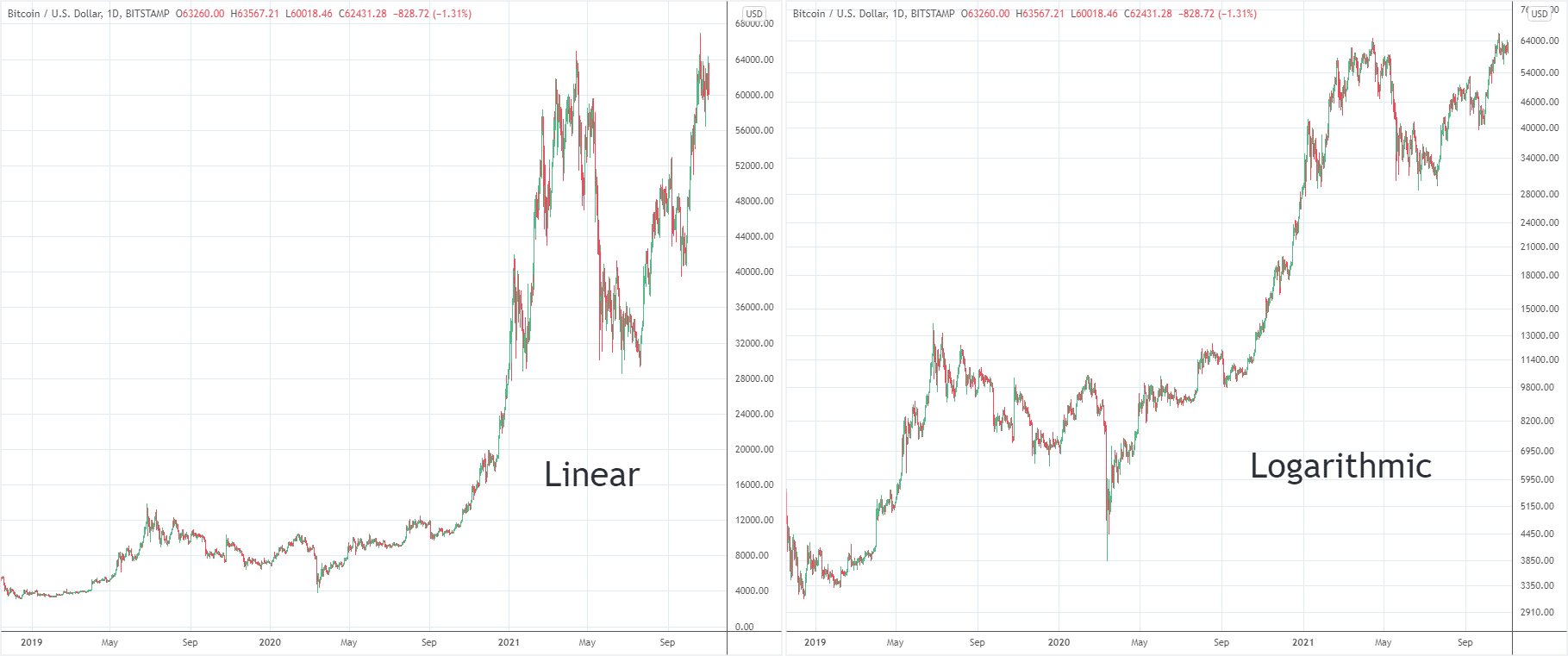 Logarithmic Vs Linear Scale Price Chart For Trading In Simple Terms