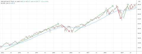 Mean Reversion: Definition & How to Use it Best in Your Trading?