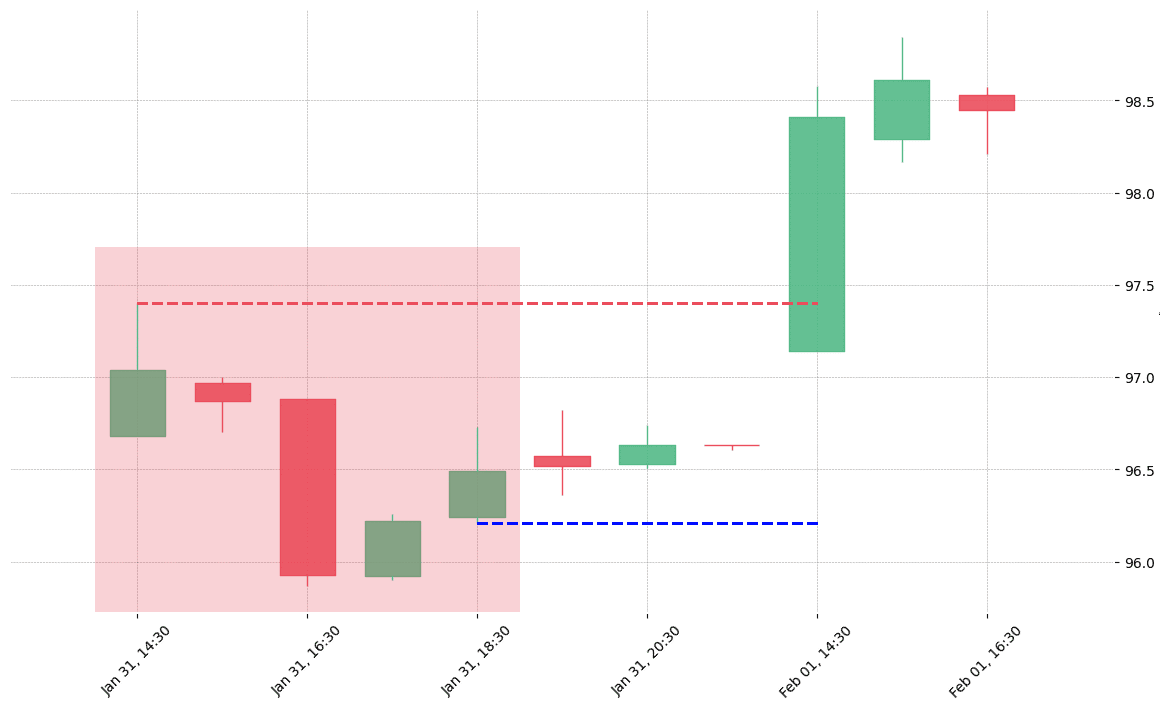Hikkake Candlestick Pattern: Full Guide - PatternsWizard